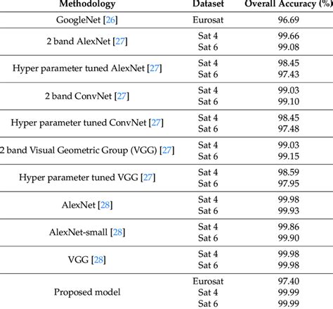 Comparative Investigation Of The Proposed And Existing Models