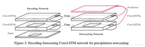 3 理解convlstmconvolutional Lstm Fully Connected Networks Csdn博客