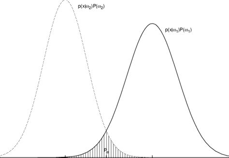 Probability Of Classification Error Download Scientific Diagram