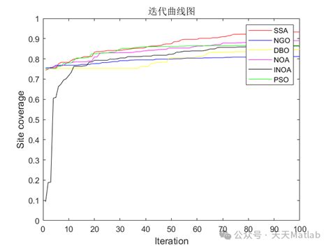 【wsn覆盖优化】基于蜣螂算法、麻雀算法、粒子群算法、星雀算法、北方苍鹰算法实现无线传感器覆盖率最大优化求解含cec2005对比附matlab代码覆盖率最大优化算法 Csdn博客