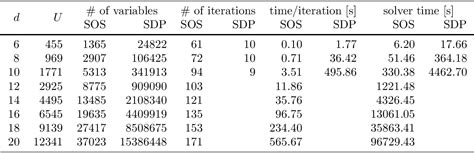 Table 3 From Sum Of Squares Optimization Without Semidefinite