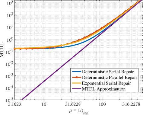 Figure 1 From Reliability Of K Out Of N Data Storage System With