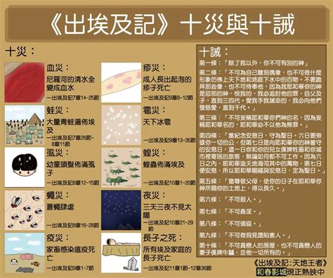 和春影城 【電影小知識】出埃及記的十災與十誡 聖經故事出埃及記經典的除了摩西分紅海之外，再來就是十災與十誡了。 十災是因為上帝要降下災難