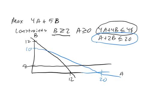 solved use the corner point method to graph and solve the attached