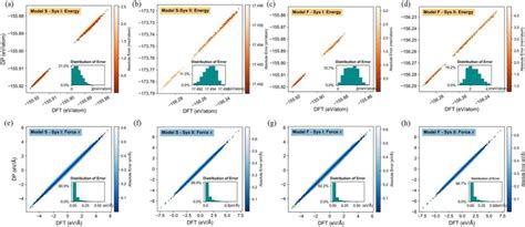 Comparison Of The Energy And X Direction Atomic Force Force X