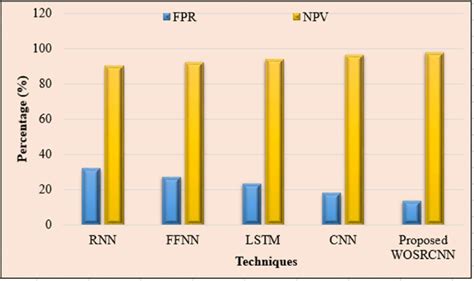 Fpr And Npv Analysis To Reveal The Proposed Classifiers Effectiveness