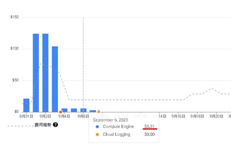 醉裡挑燈看code Gcp Vm 使用省錢小技巧