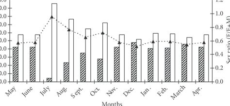Sex Ratio Ff M And Numbers Of Sampled Specimens N Of Plesionika