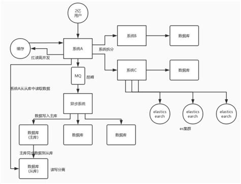 面试官：如何设计一个高并发系统？我：就这？ Csdn博客