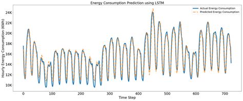 Shows The Daily Prediction Of The Electricity Consumption By Lstm We Download Scientific