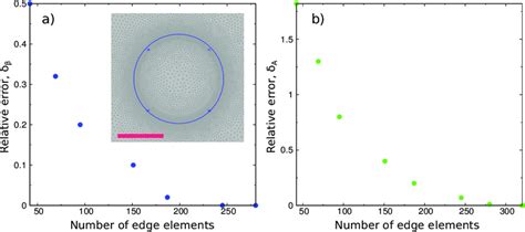 7 Convergence Test For A Cylindrical Nanowire With Radius R 2 Nm