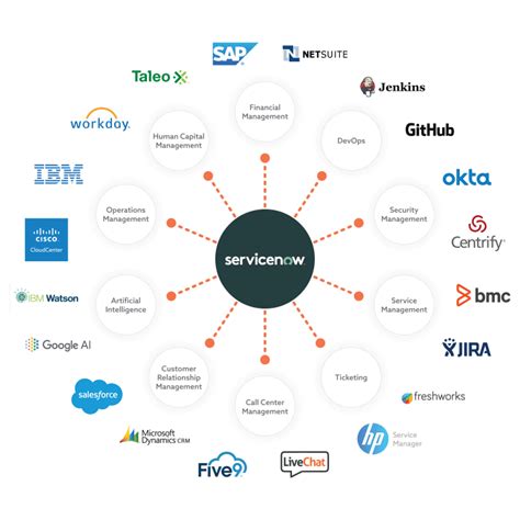 Explore The Capabilities Of Servicenow As A Saas Cloud Model