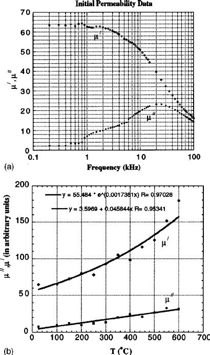 Real And Imaginary Parts Of Initial Permeability ͑ A ͒ And Temperature