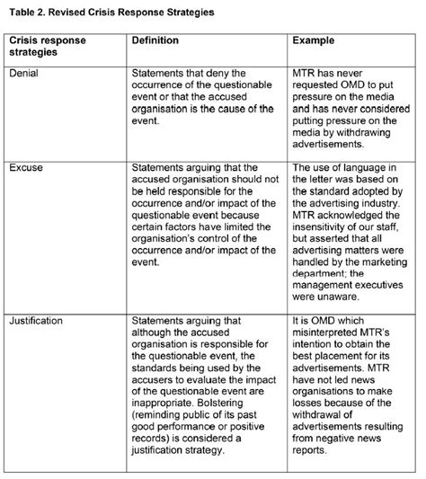 Revised Crisis Response Strategies I Download Table
