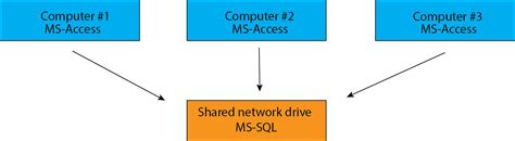 Am I Doing A Security Breach If I Am Connecting A Ms Access Front End