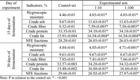 Chemical Indicators Of Flaxseed Meal After Fermentation Download