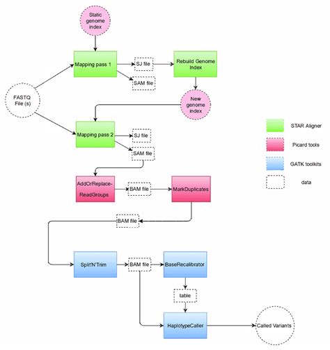 Tools Used In The Gatk Rna Seq Pipeline And The Way They Process The Download Scientific