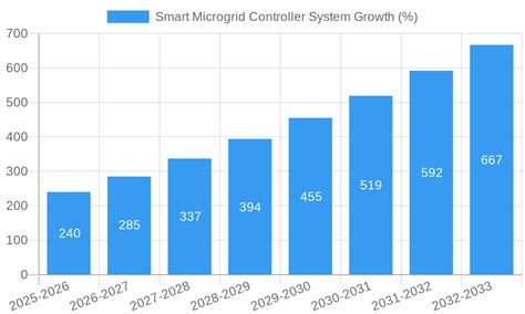 Future Prospects For Smart Microgrid Controller System Growth