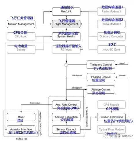 大神浅谈无人机飞控软件设计 系统性总结飞控设计入门 Csdn博客