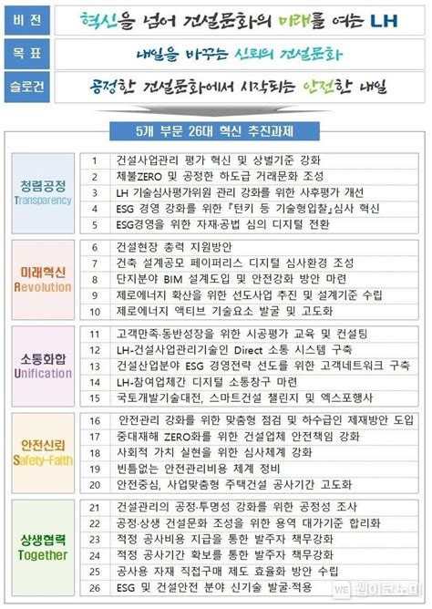 Lh 건설문화 혁신 위한 5개 부문 26개 과제 추진