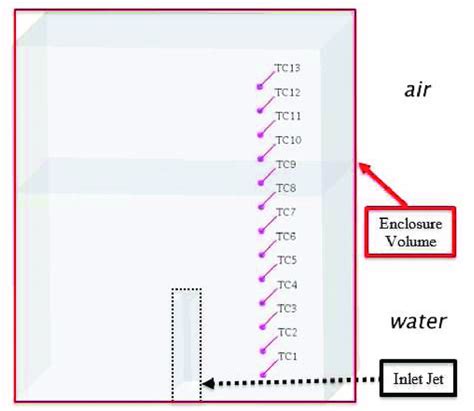 Division Of The Tjwf Computational Domain And Temperature Probe Locations Download Scientific