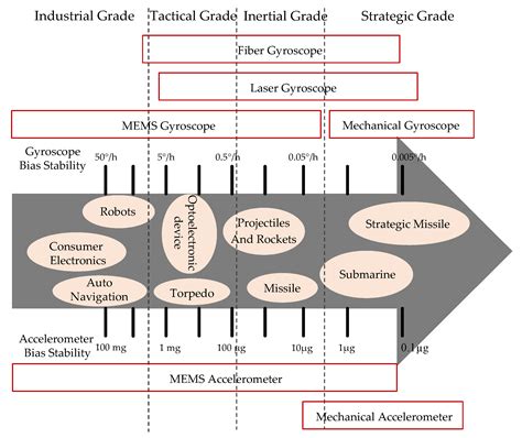 Random Error Reduction Algorithms For Mems Inertial Sensor Accuracy Improvement—a Review