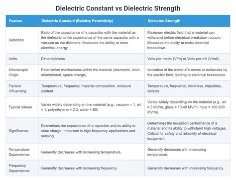Dielectric Constant Vs Dielectric Strength