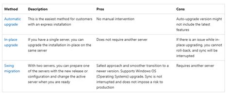 Upgrade Azure Active Directory Connect Active Directory Cyber Security