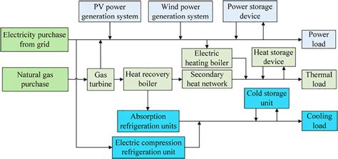 Frontiers Optimal Capacity Allocation Method Of Integrated Energy System Considering Renewable