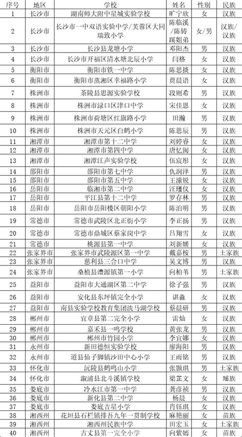 2024年“新时代湖南好少年”拟发布名单和拟推荐参评全国“新时代好少年”名单公示！ 长沙市 长沙文明网