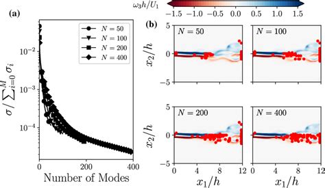 The A Singular Value Spectra And B Sensor Placement For The Grid Cell