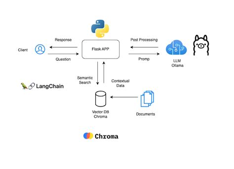 Local Gen Ai Chatbot With Memory Using Ollama And Llama3 Using Python By Aaryan Gupta Devopsdev