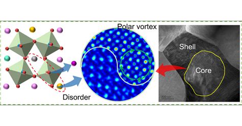 Polar Vortices In Relaxor Ferroelectric Ceramics For High Efficiency Capacitive Energy Storage