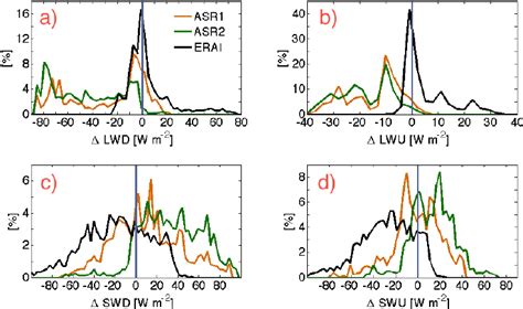Histograms Of The Difference Between Each Reanalysis And The ASCOS