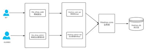 Github Ohayou Lite Shop Springboot Vue