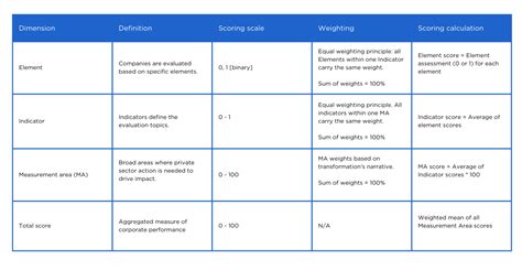 Scoring Approach For 2026 Benchmarks World Benchmarking Alliance