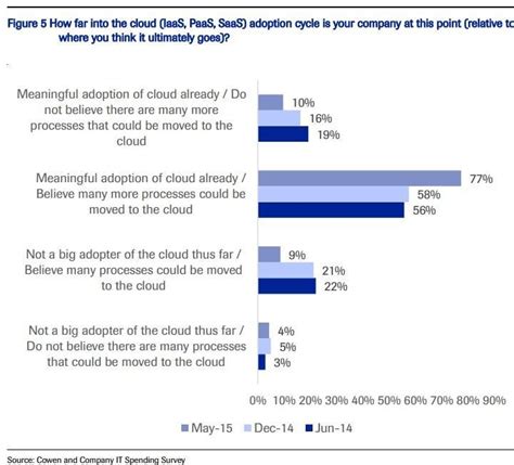 As Enterprise Cloud Computing Adoption Matures Investments In