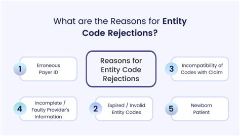 Entity Code Rejection In Medical Billing Medheave