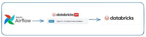 Chetanya Patil On Linkedin Submit Databricks Job Using Rest Api In Airflow