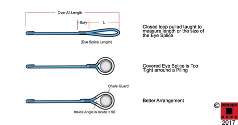 Boat Line Definitions Marine Application Guide Custom Color Ropes Denver Rope
