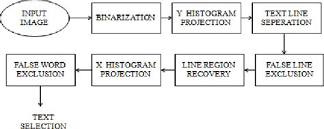 figure ii from automatic text extraction and character segmentation