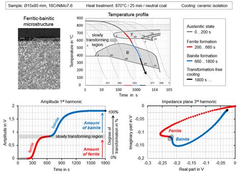 quantification of microstructure components partly recompiled from [5