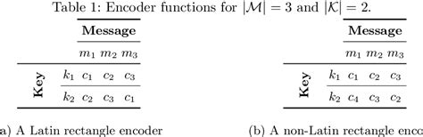 table 1 from on the attacker s knowledge in shared key cryptosystems semantic scholar