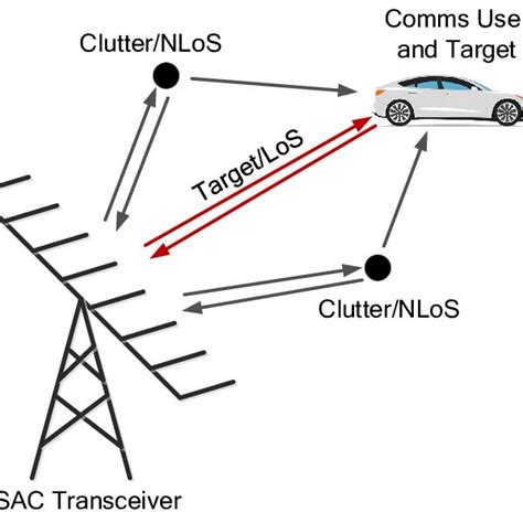 PDF Integrated Sensing And Communications Towards Dual Functional