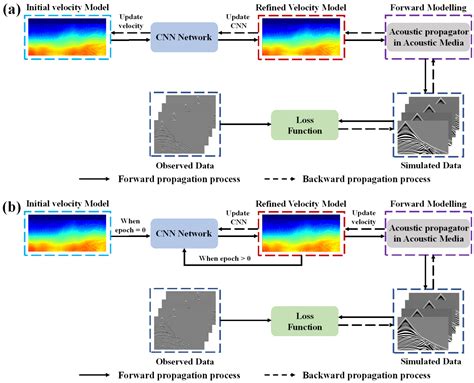 논문 리뷰 Full Waveform Inversion With Cnn Based Velocity Representation Extension