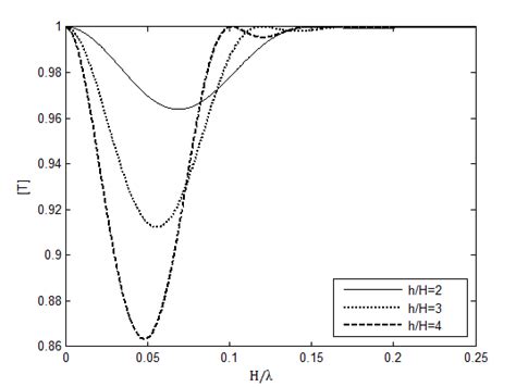 A Reflection Coefficients As A Function Of Hλ For Lh 1 B Download Scientific Diagram