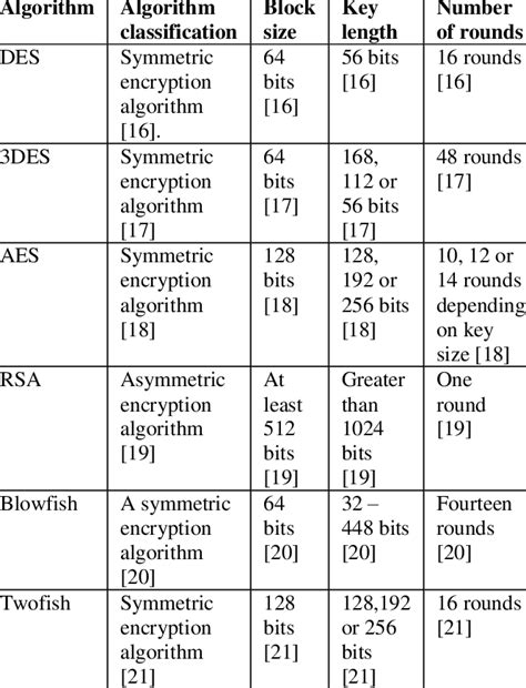 Important Characteristics Of Encryption Algorithms Des 3des Aes Rsa Download Scientific