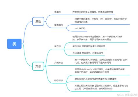 Python——面向对象python面向对象编程 Csdn博客