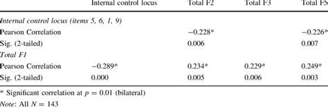 Table Of Correlation Between Factors Download Table