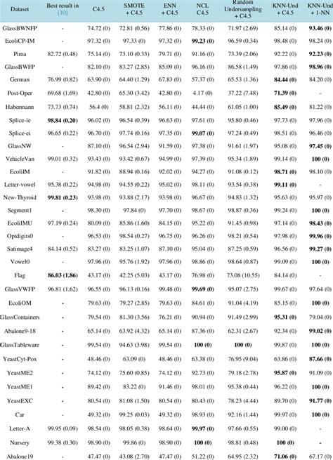 Classification Results Auc Download Table